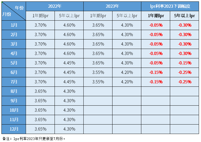 2023年贷款lpr走势
