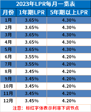 2023年lpr每月一览表 更新到本月 - 希财网