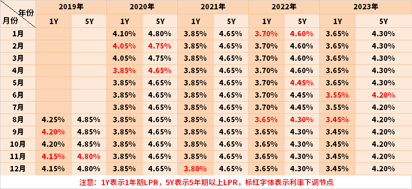 2023年lpr最新报价12月！附历年LPR调整一览表 - 希财网