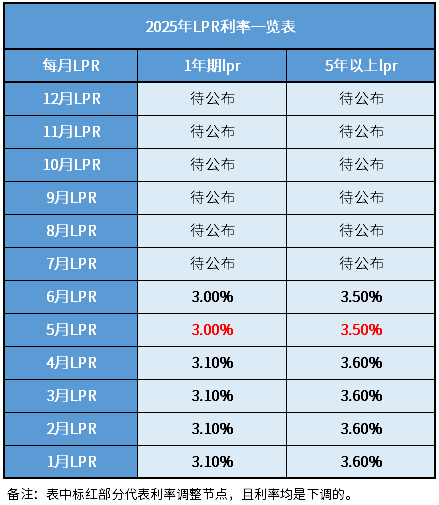2025年房贷利率是多少？看最新LPR利率，持续更新中~ - 希财网