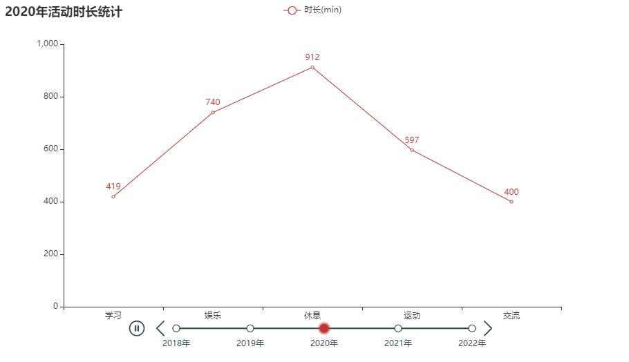 Python怎么画时间轮播折线图？python如何绘制循环折线图 优草派